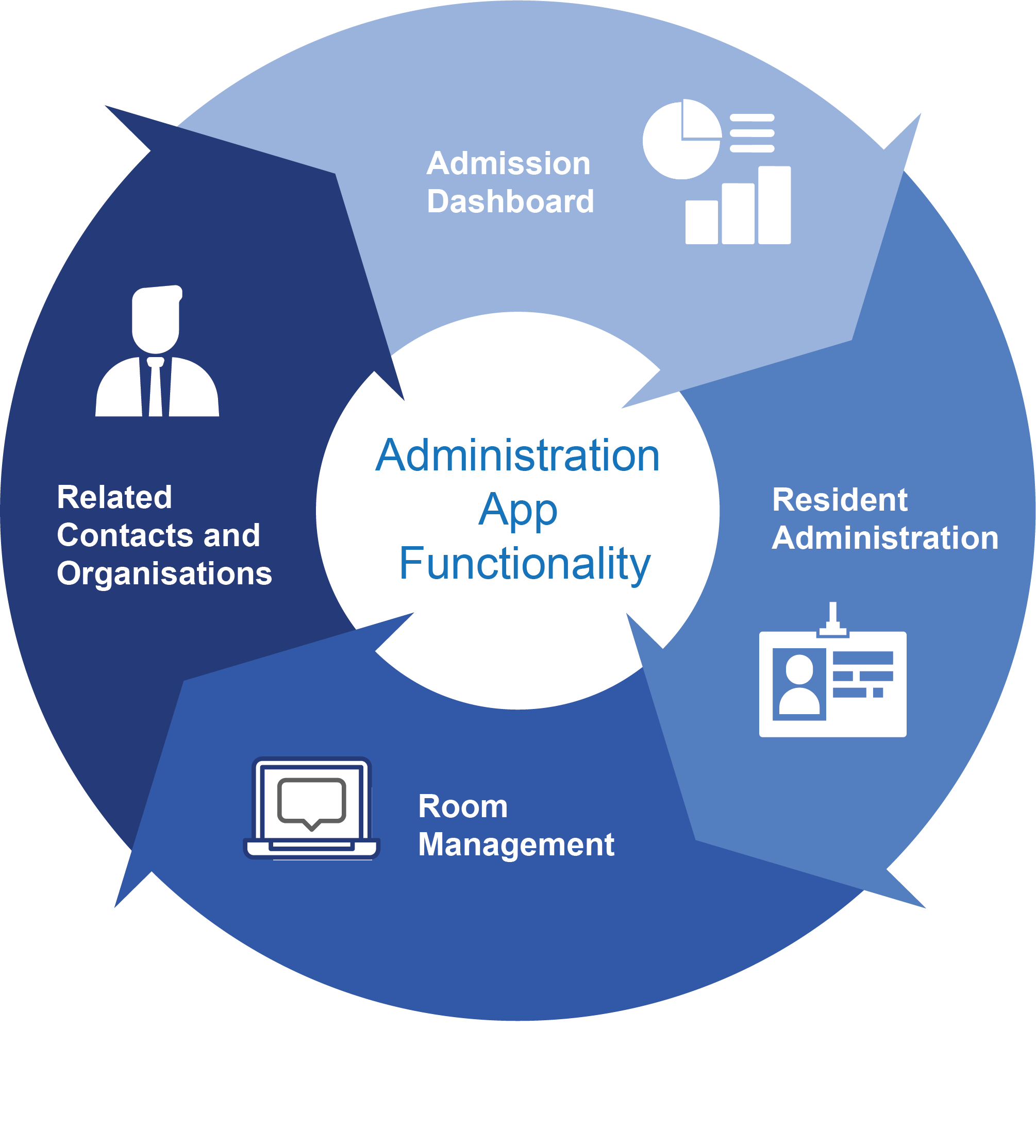 4 Features Of The Administration App | Aged Care Administration