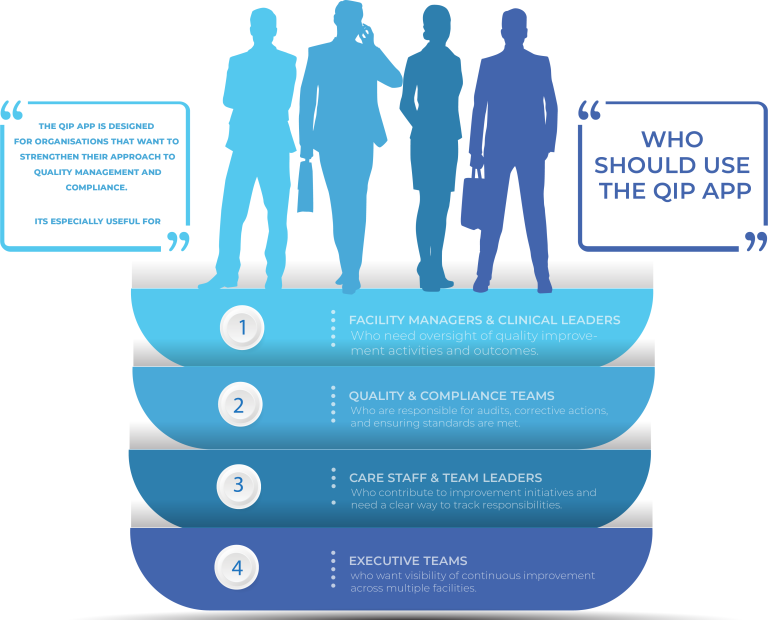 VCare Quality Improvement Projects (QIP) App | Software